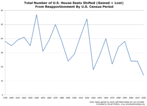 2020 US Census Reapportionment Is the Most Stable in US History - Smart ...
