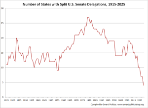 119th Congress Smashes Record Low for Number of Split US Senate ...